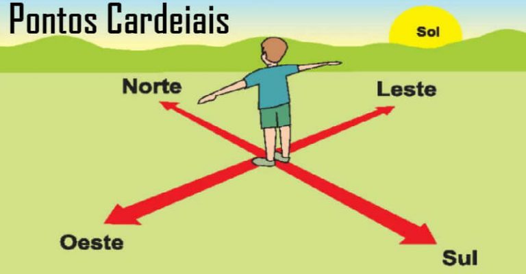 Fichas e atividades com os pontos cardeais - Educação Online